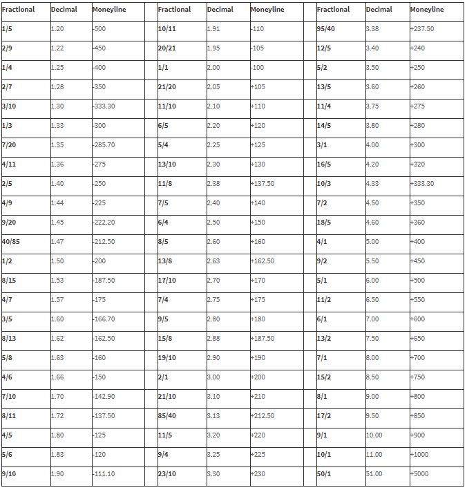 An Explanation to Football Odds Conversion | Basics | Infogol